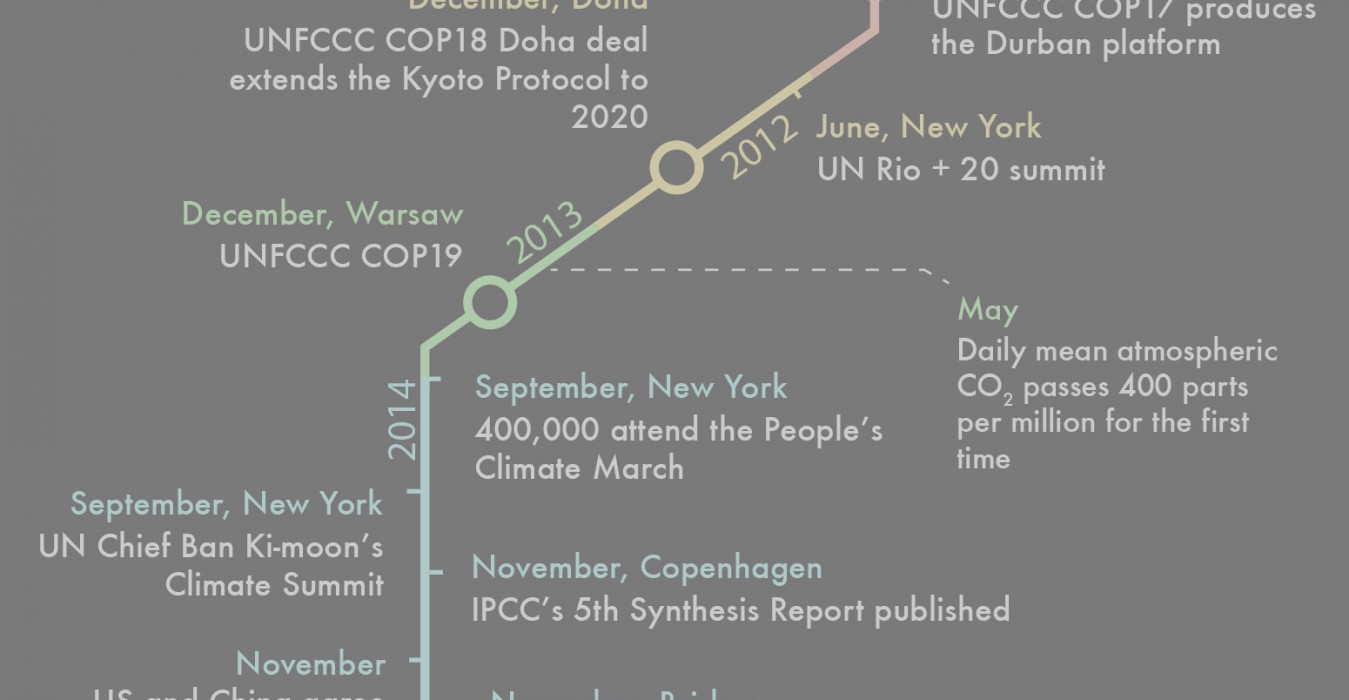 Road to Paris: a timeline of negotiations for a global climate deal ...