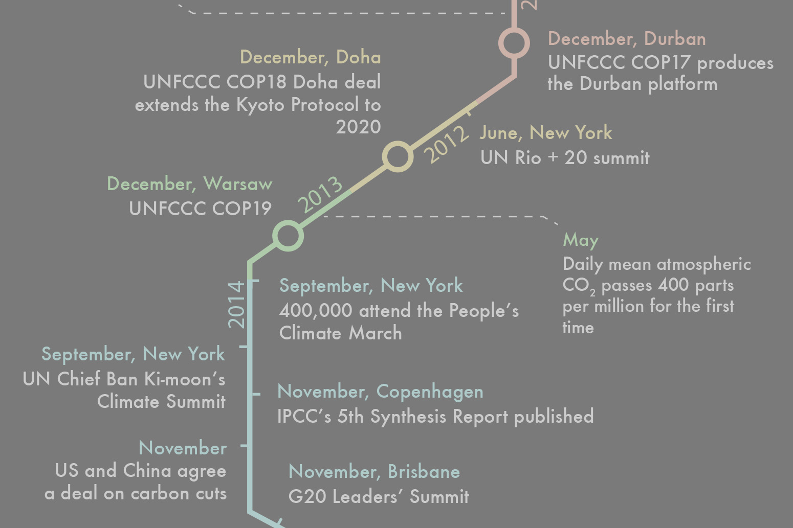 Road to Paris: a timeline of negotiations for a global climate deal ...
