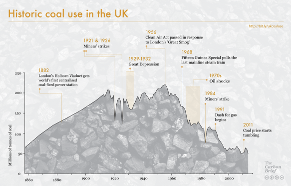 UK coal use to fall to lowest level since industrial revolution ...