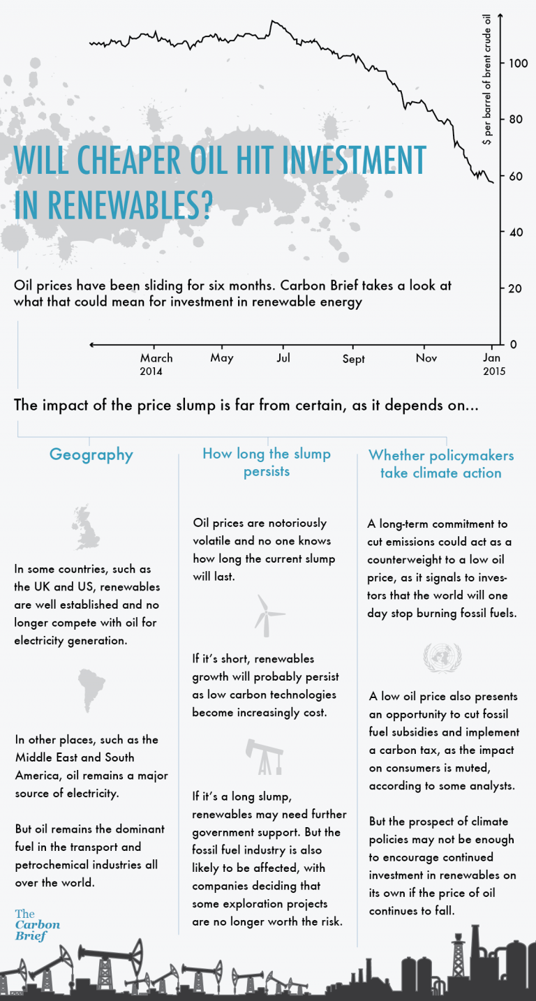 What falling oil prices may mean for the future of renewable energy ...