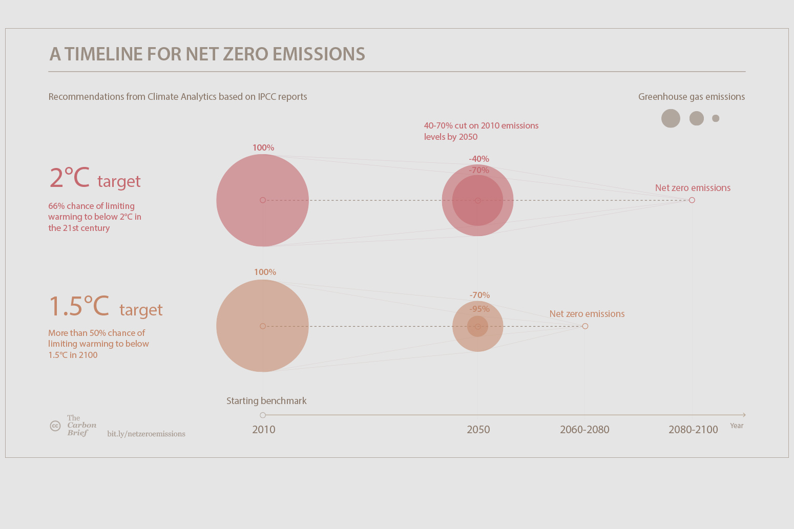 Briefing: The 15 options for net-zero emissions in the Paris climate ...