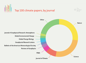 Analysis: The most 'cited' climate change papers - Carbon Brief
