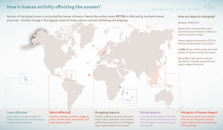 Climate change is biggest cause of stress on world's oceans - Carbon Brief