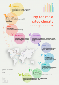 Analysis: The most 'cited' climate change papers - Carbon Brief