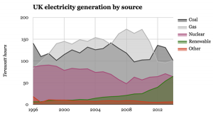 Five charts show the historic shifts in UK energy last year - Carbon Brief