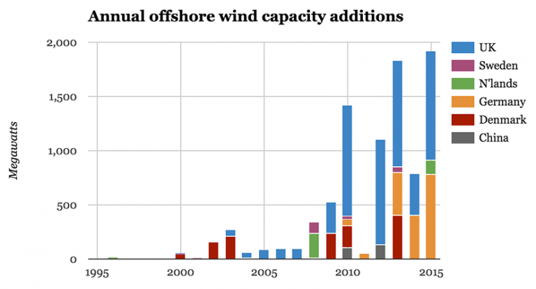 Mapped: The world's largest offshore windfarms - Carbon Brief