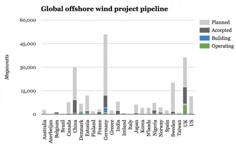 Mapped: The world's largest offshore windfarms - Carbon Brief