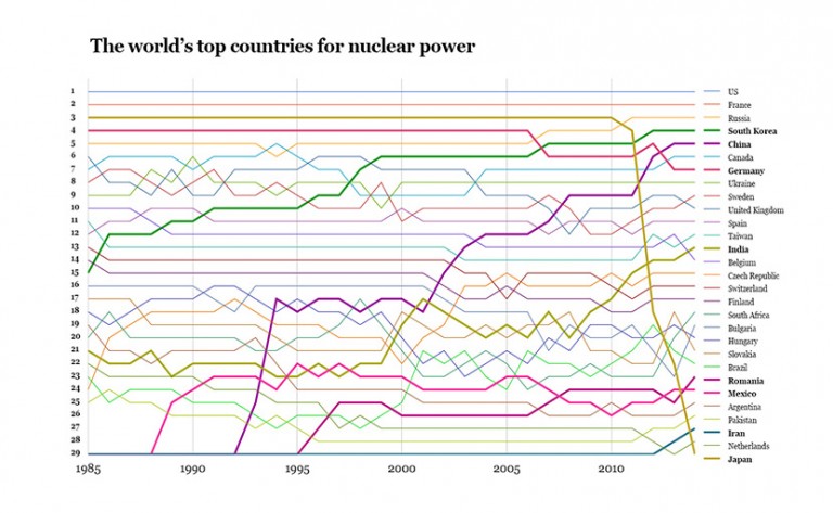 Mapped: The world's top countries for nuclear power - Carbon Brief