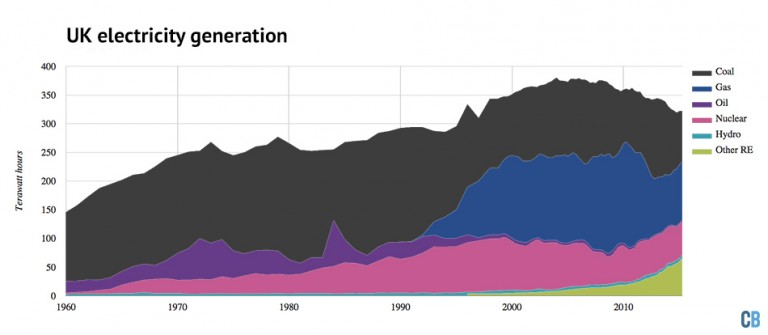 Mapped: How the UK generates its electricity - Carbon Brief