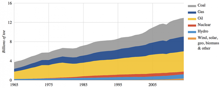 Factcheck How Much Energy Does The World Get From Renewables Carbon factcheck-how-much-energy-does-the-world-get-from-renewables-carbon