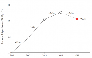 Carbon Brief's 15 numbers for 2015 - Carbon Brief