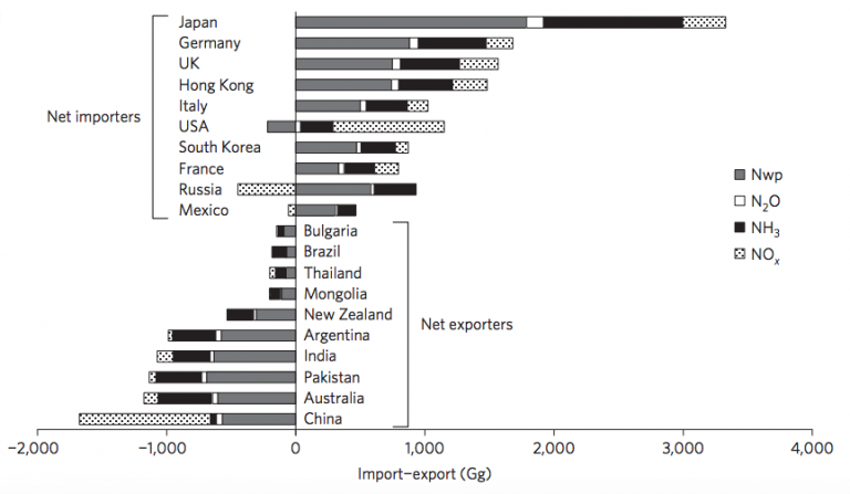 New study tracks nitrogen footprint of products made for export ...
