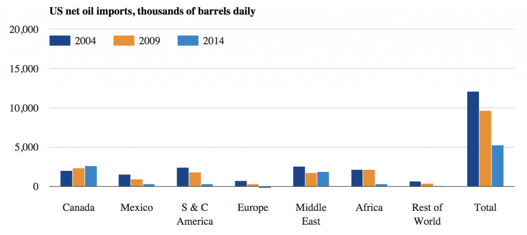Interactive: How the global oil trade is changing - Carbon Brief