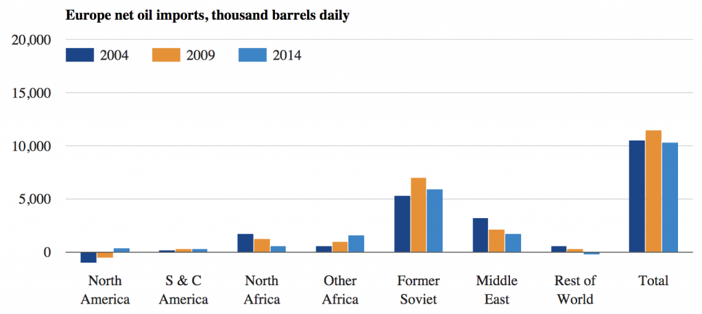 Interactive: How the global oil trade is changing - Carbon Brief