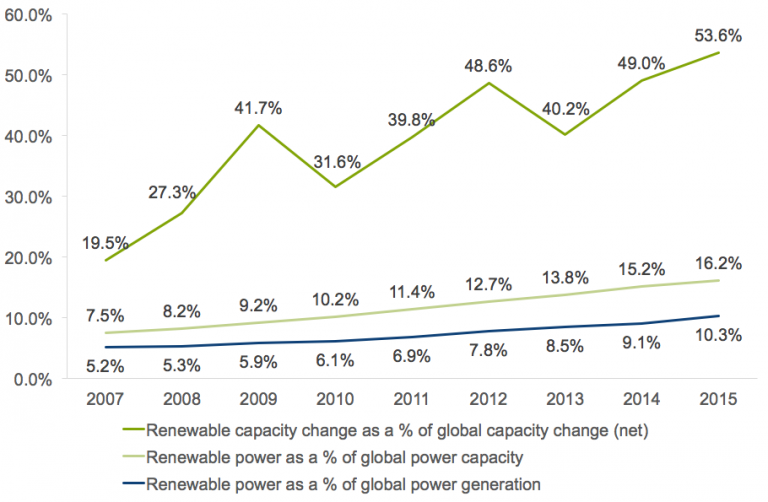 Seven charts show how renewable investment broke records in 2015 ...