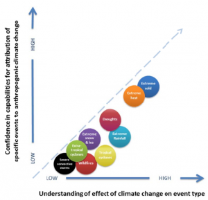 In-depth: the scientific challenge of extreme weather attribution ...