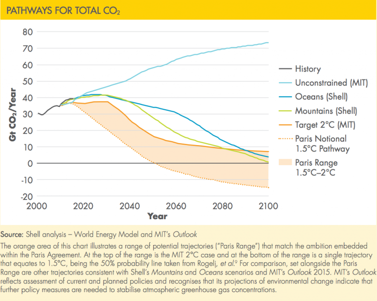 Shell outlines 'below 2C' climate change scenario - Carbon Brief