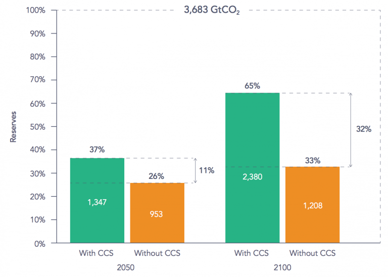 Study: Most fossil fuels unburnable without carbon capture - Carbon Brief