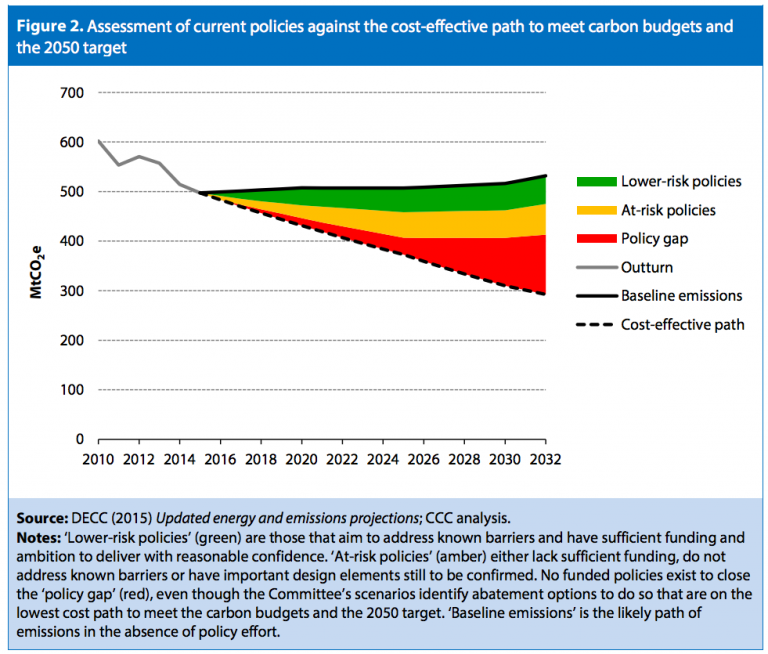 UK aims for 57% carbon cut but lacks policies to get there - Carbon Brief