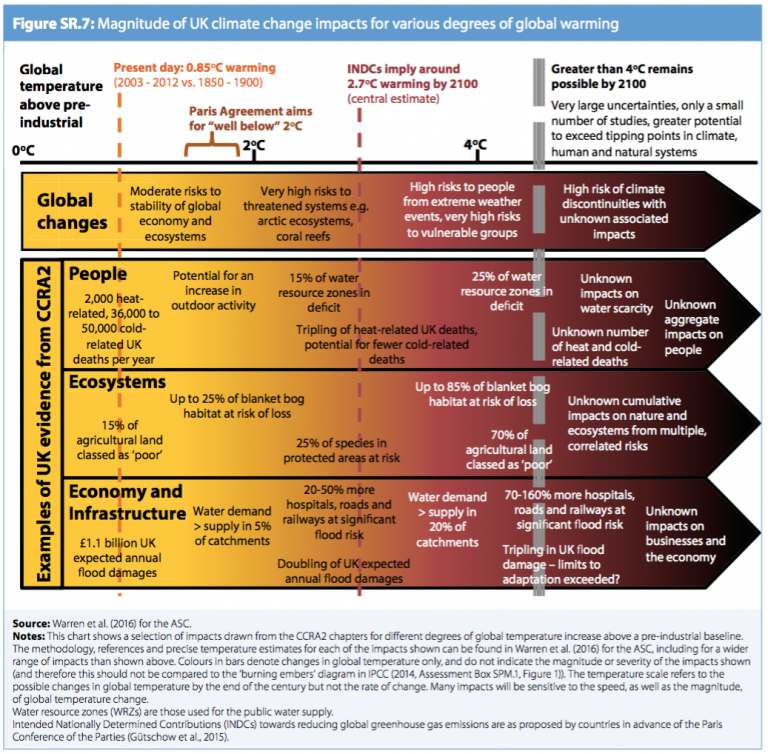 UK faces urgent climate change risks, says CCC - Carbon Brief
