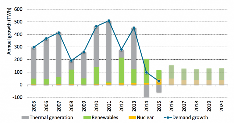 7 charts show new renewables outpacing rising demand for first time