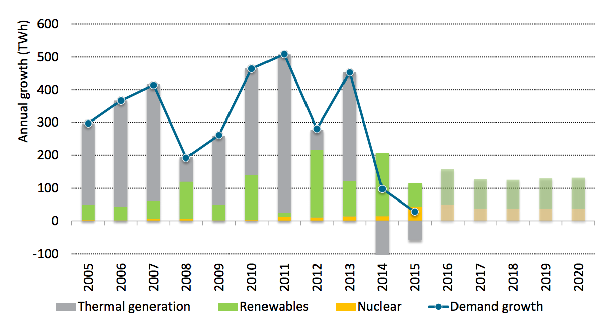 7 charts show new renewables outpacing rising demand for first time