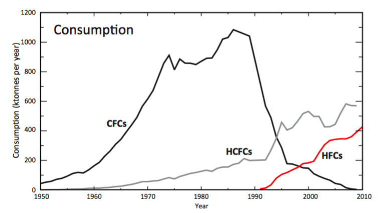 Explainer: Why a UN climate deal on HFCs matters - Carbon Brief
