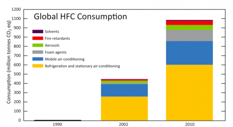 Explainer: Why a UN climate deal on HFCs matters - Carbon Brief