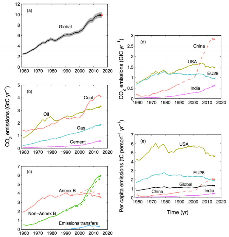 Analysis: What global CO2 emissions in 2016 mean for climate change goals
