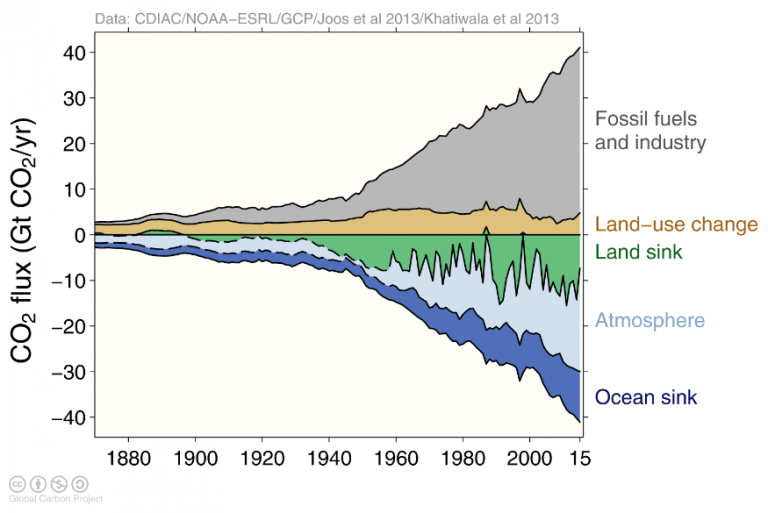 Analysis: What global CO2 emissions in 2016 mean for climate change goals