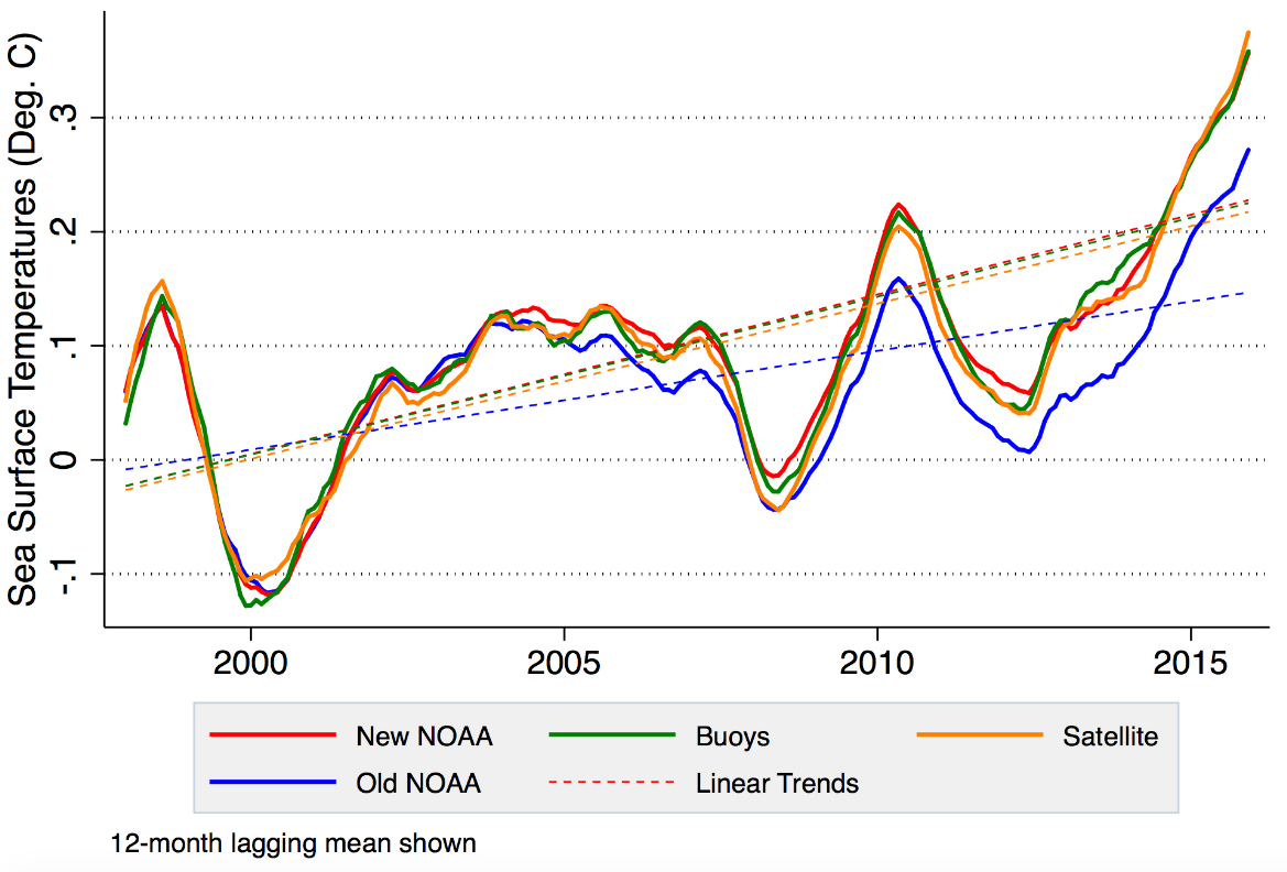 Ocean data upgrade confirms pace of recent warming - Carbon Brief