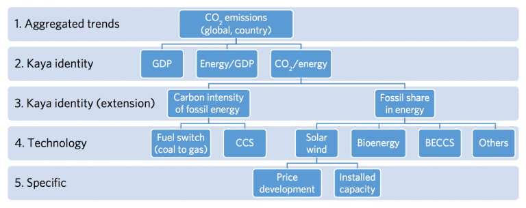 Absence of carbon capture and storage is ‘biggest challenge to’ 2C ...