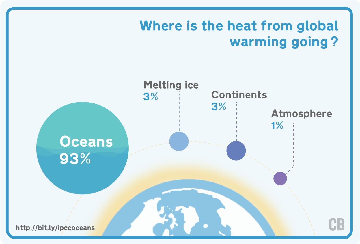 Rate of ocean warming quadrupled since late 20th century, study reveals ...