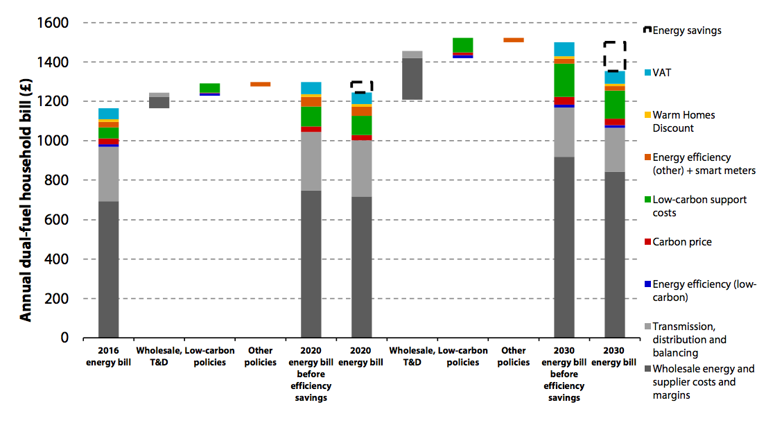 UK energy bills have fallen since 2008, says CCC