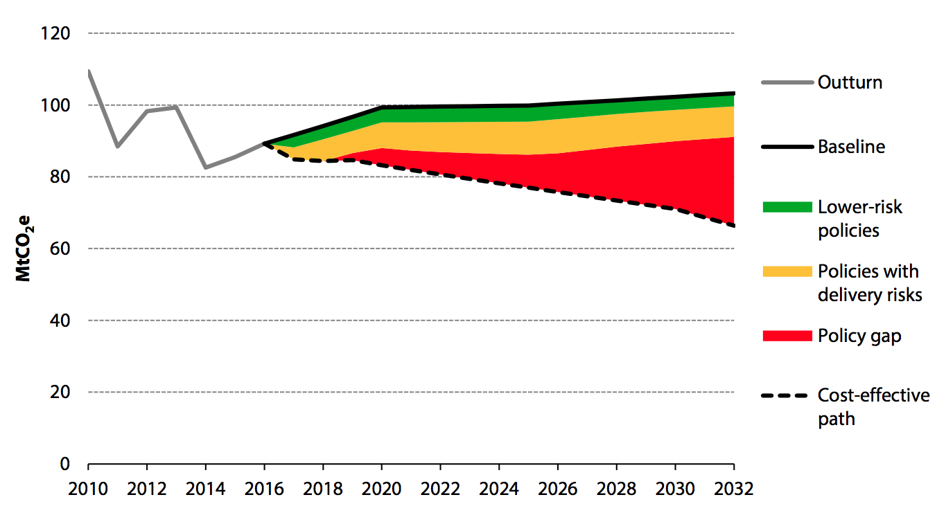 CCC: A plan to fill the UK's climate policy gap is 'urgently' needed ...
