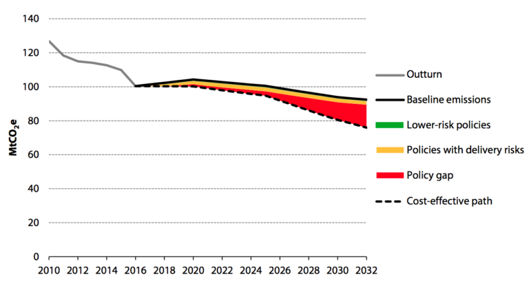 CCC: A plan to fill the UK's climate policy gap is 'urgently' needed ...