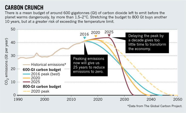 Mission 2020: A new global strategy to 'rapidly' reduce carbon ...