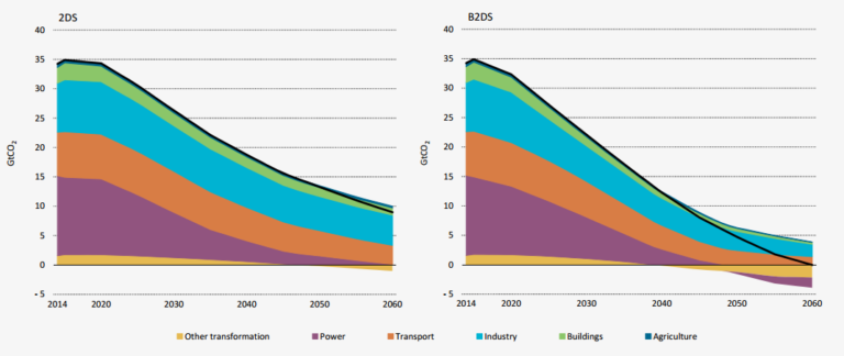 IEA: World can reach 'net zero' emissions by 2060 to meet Paris climate ...