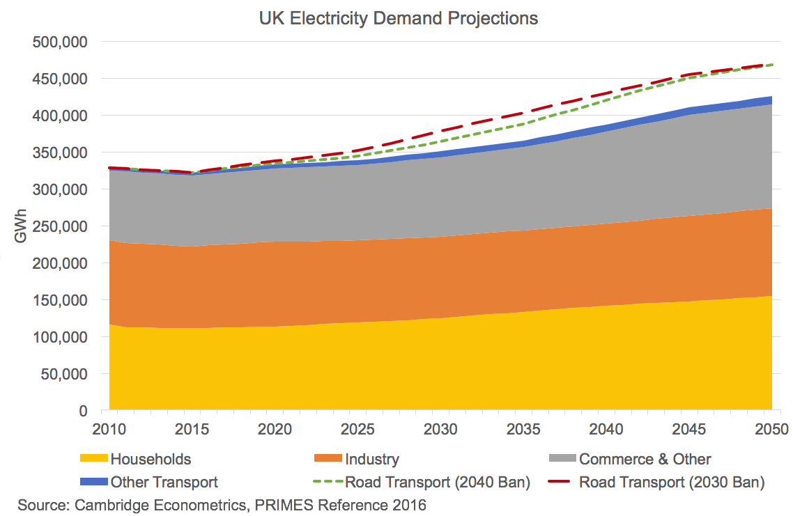 Analysis: Switch to electric vehicles would add just 10% to UK power ...