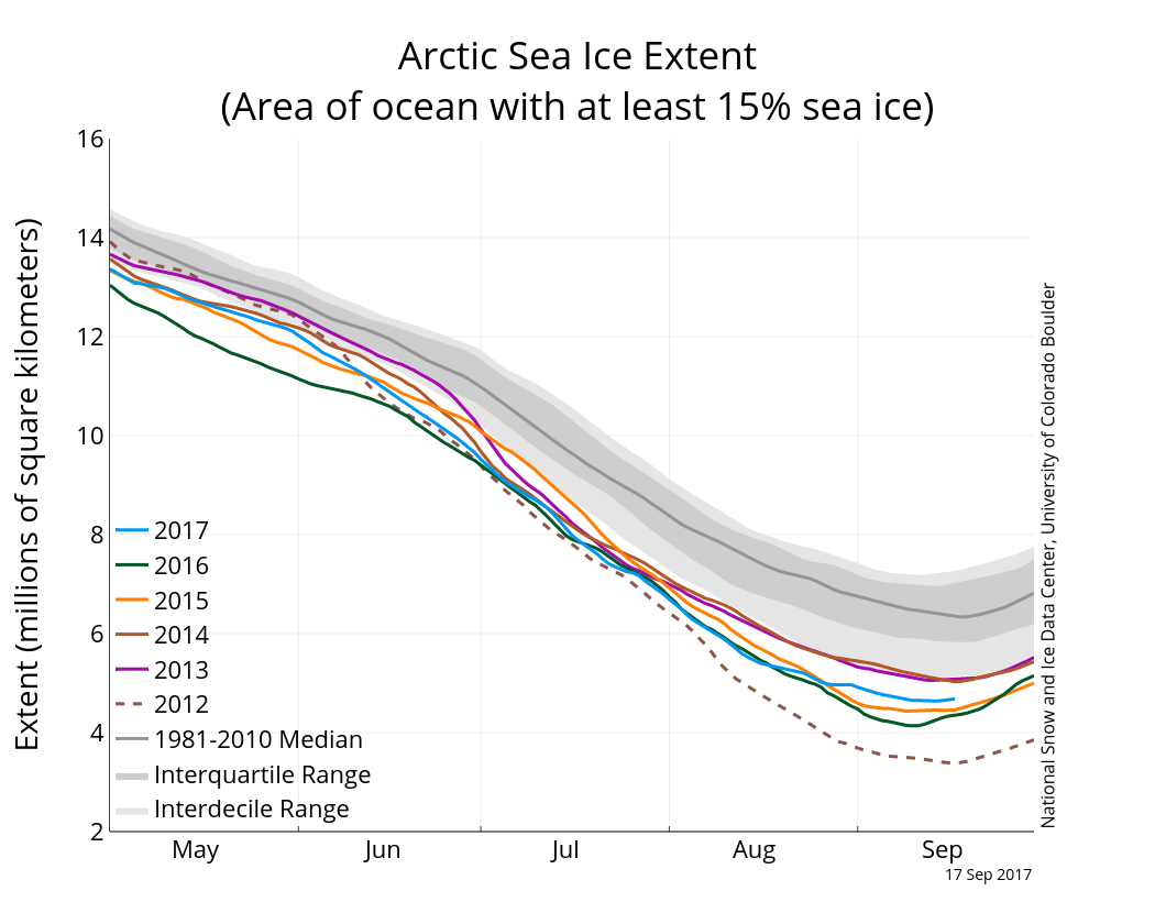 Arctic sea ice summer minimum in 2017 is eighth lowest on record ... Arctic sea ice summer minimum in 2017 is eighth lowest on record ...