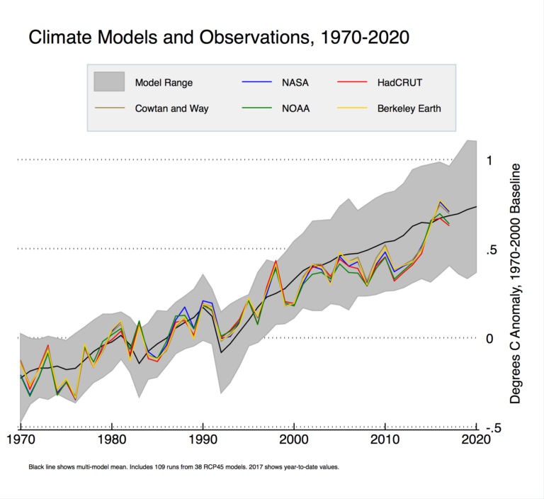 Factcheck: Climate models have not 'exaggerated' global warming