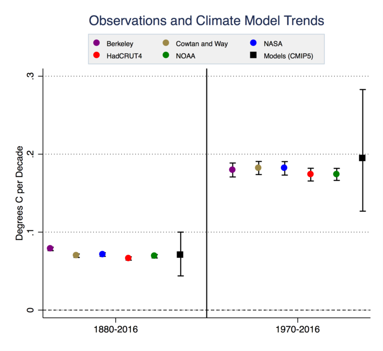Factcheck: Climate models have not 'exaggerated' global warming