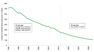 In-depth: How the ‘Clean Growth Strategy’ hopes to deliver UK climate ...