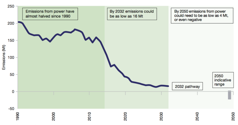 In-depth: How the ‘Clean Growth Strategy’ hopes to deliver UK climate ...