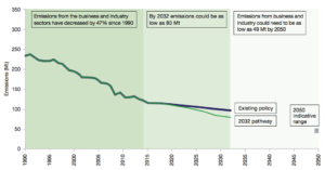 In-depth: How the ‘Clean Growth Strategy’ hopes to deliver UK climate ...