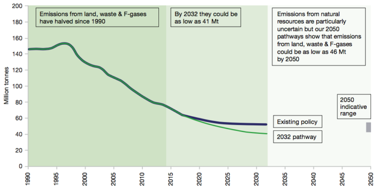 In-depth: How the ‘Clean Growth Strategy’ hopes to deliver UK climate ...