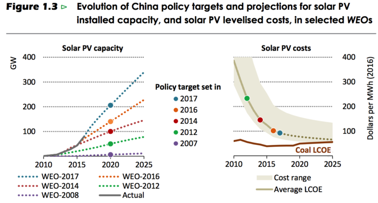 IEA Predicts Rise of Cheap Renewables And China’s Move Away From Coal ...