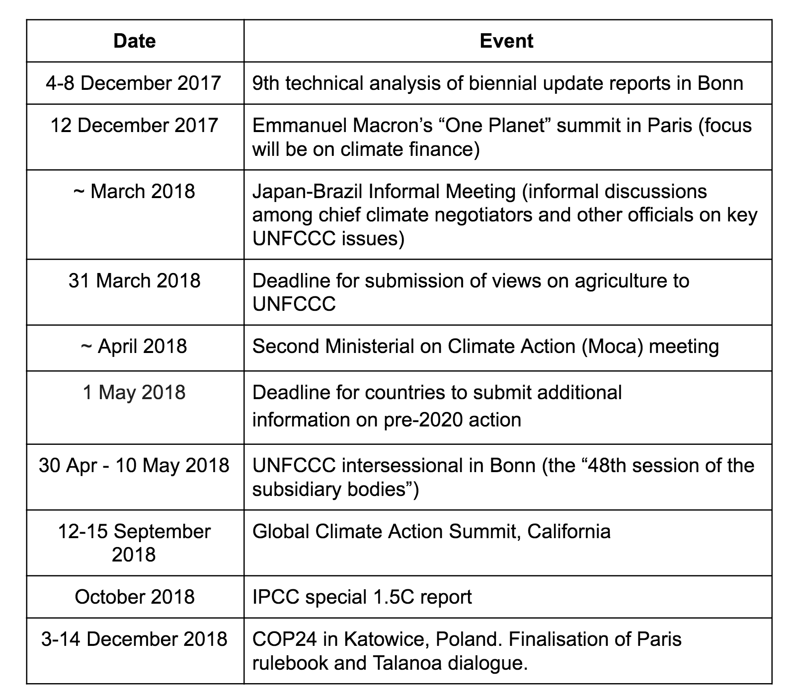 COP23: Key outcomes agreed at the UN climate talks in Bonn - Carbon Brief