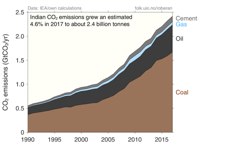 Guest post: Why India’s CO2 emissions grew strongly in 2017 - Carbon Brief