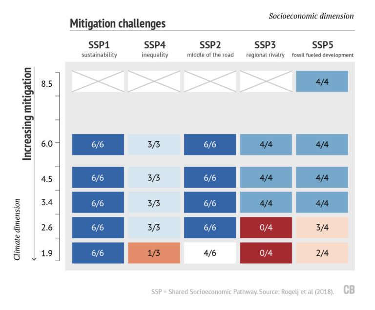 Explainer: How ‘Shared Socioeconomic Pathways’ explore future climate ...